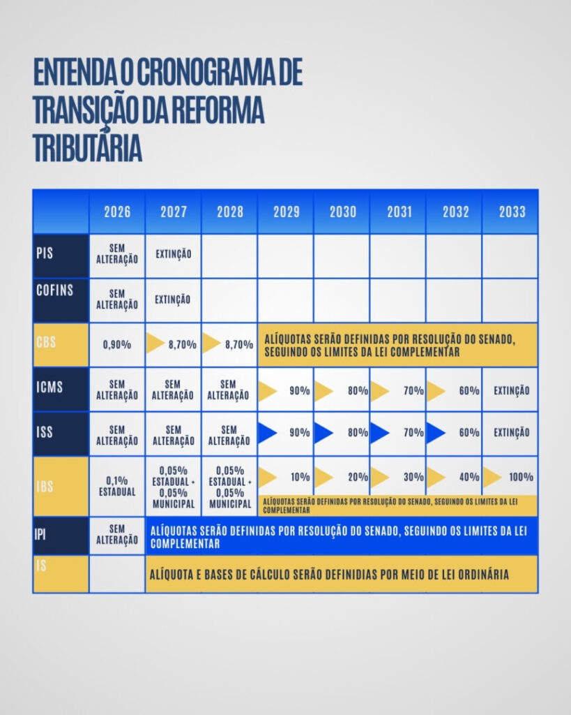 Entendendo a Reforma Tributária no Brasil: Propostas e Implicações ...
